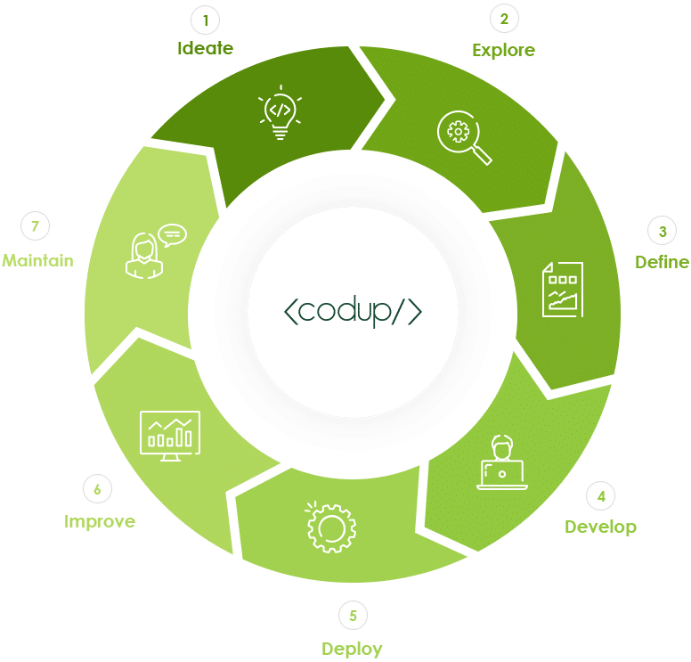 Codup - Leading Software & Web Development Agency
