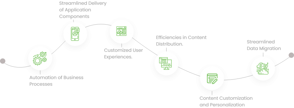 API Integration Services | Codup.co
