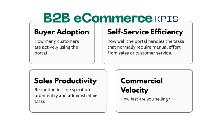 B2B eCommerce KPIs That Define Success in 2026 - Codup