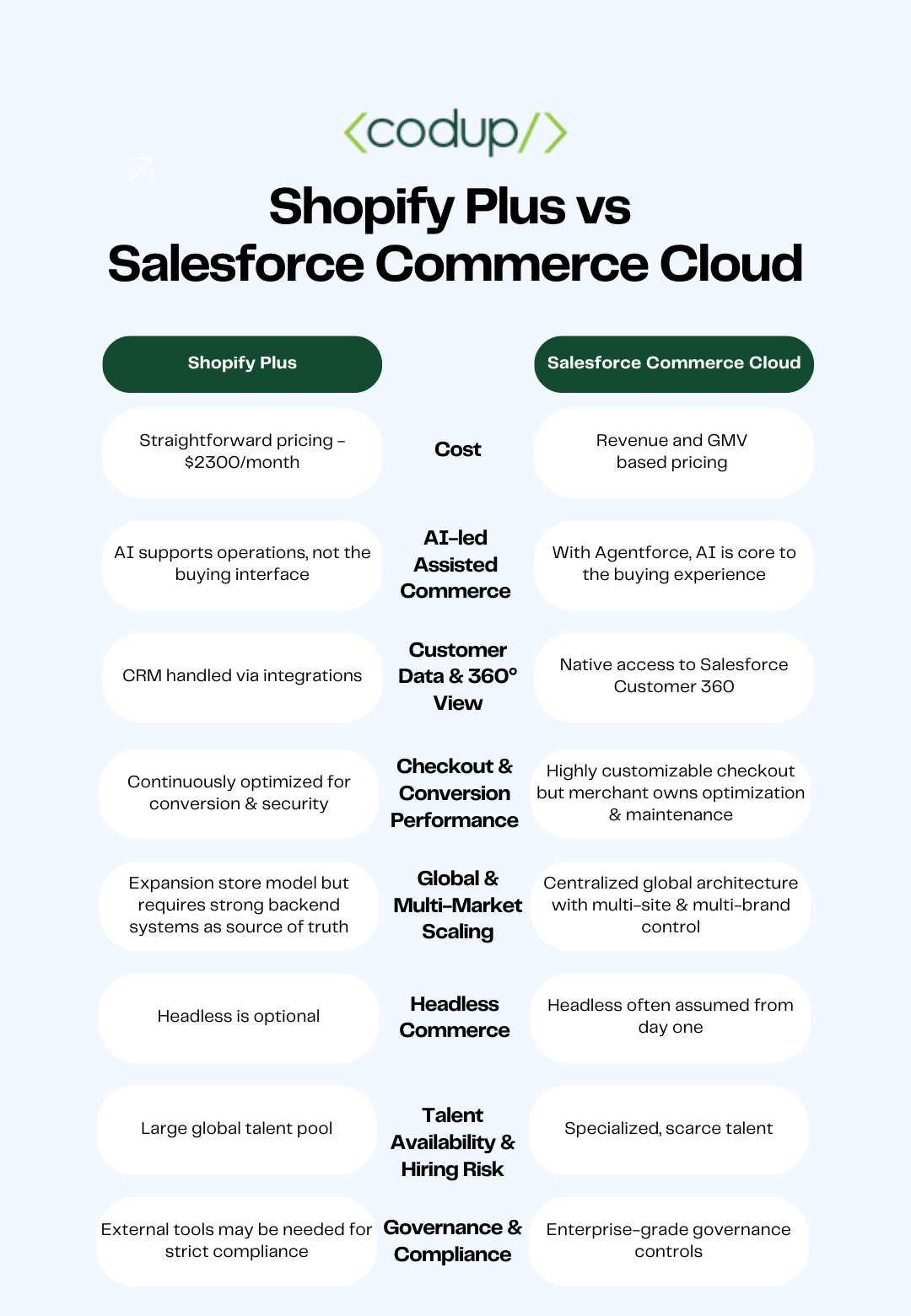 Shopify Plus vs Salesforce Commerce Cloud - Codup